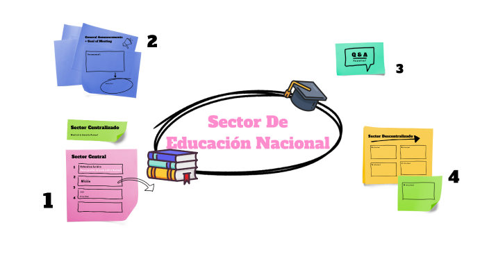 SECTOR DE EDUCACIÓN NACIONAL by Natalia Ruiz on Prezi