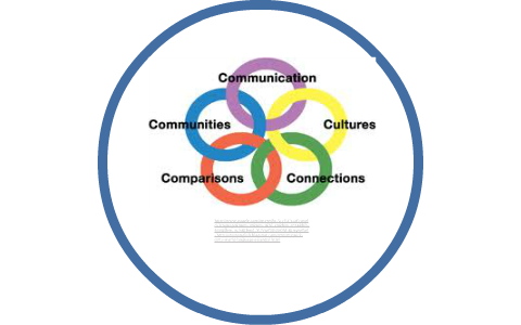 ACTFL Proficiency Standards: overview and assessment by jane swisher on ...