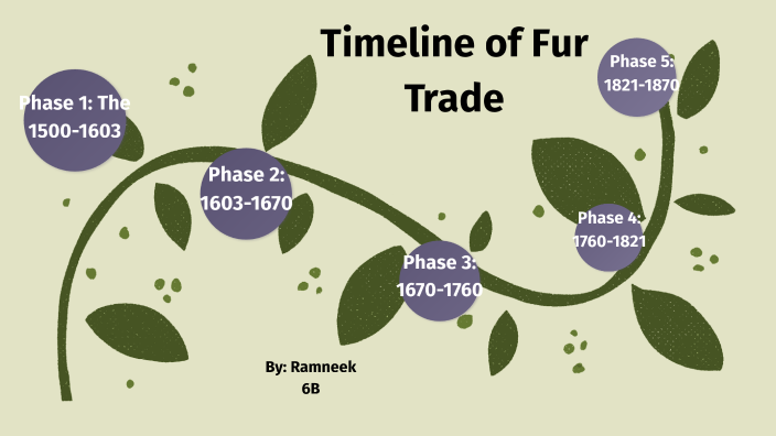 Timeline of Fur Trade by Gagan Sandhu on Prezi