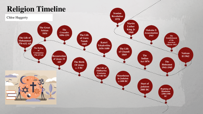 religion timeline by Chloe haggerty on Prezi