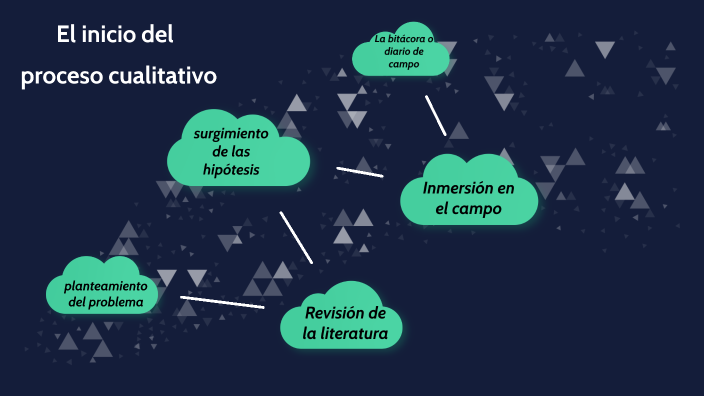 El inicio del proceso cualitativo by styven Henriquez Montoya on Prezi