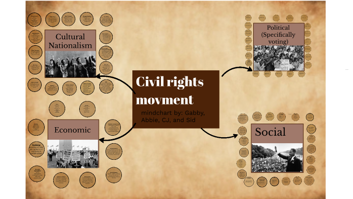 Civil Rights Movement Mind Map by Sid Adusumalli on Prezi