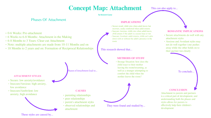 Theories concept map by Bennett Casey on Prezi