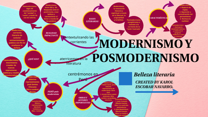 MODERNISMO Y POSMODERNISMO by Karol Escobar Navarro on Prezi