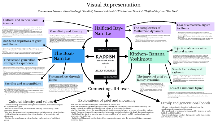 English Ext assessment 2- visual representation of connections by ...