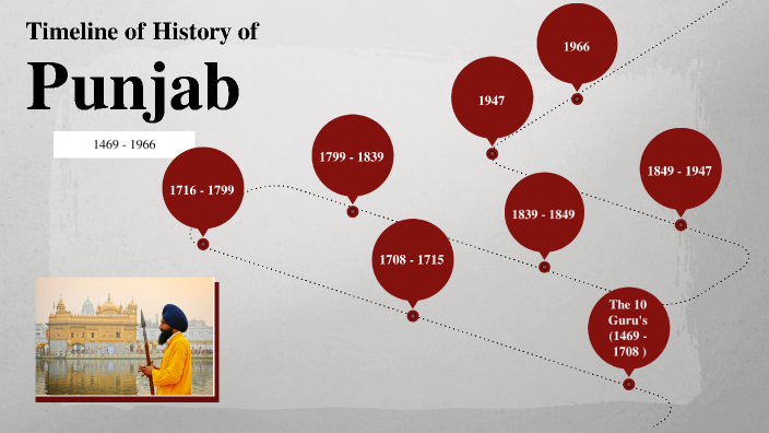 History of Sikhism by sharanjit kaur on Prezi
