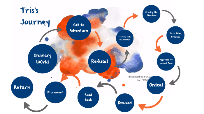 Divergent Project by Diego Martinez on Prezi