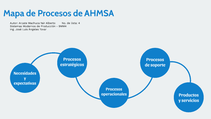 Mapa de Procesos AHMSA by Yair Arzate on Prezi