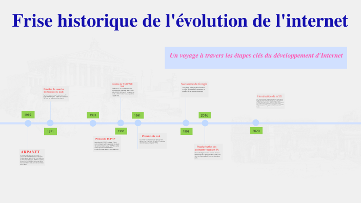 Frise historique de l'évolution de l'internet by Dorra Jemai on Prezi