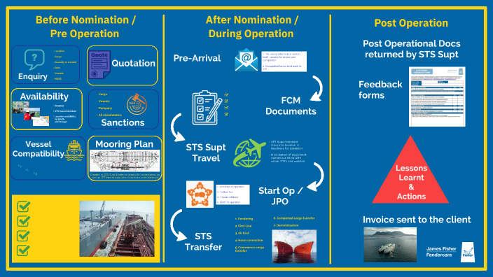 STS Process by Samantha Gratton on Prezi