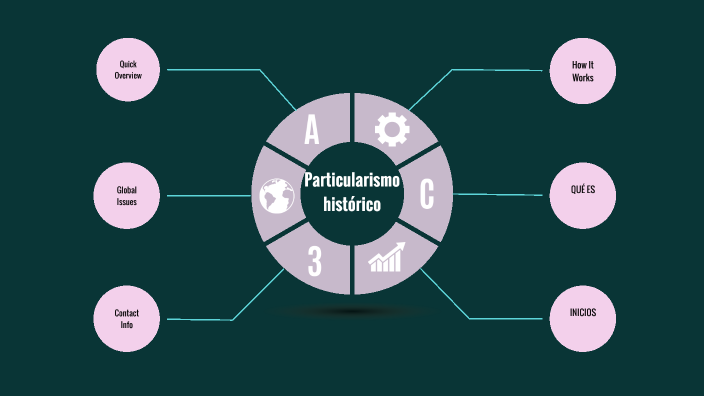 Particularismo Histórico by Araceli Padilla on Prezi