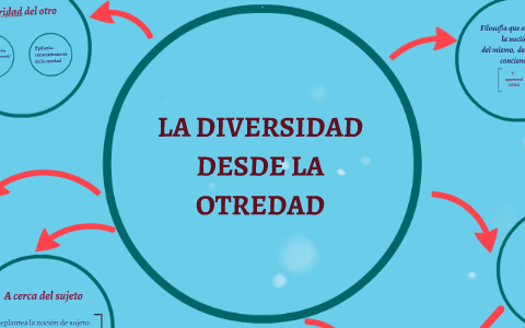 LA DIVERSIDAD DESDE LA OTREDAD by LUIS HUMBERTO PIARPUZAN QUIROZ on Prezi