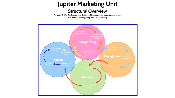 Jupiter Marketing Unit by James Stabile on Prezi