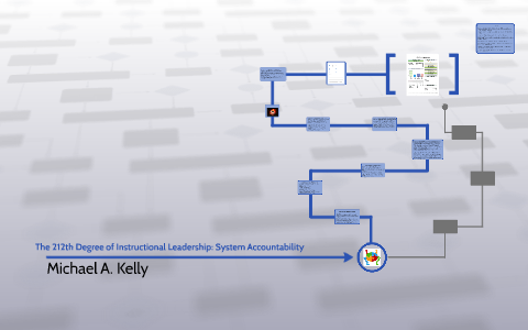 The 212th Degree of Instructional Leadership: System Account by Mike ...