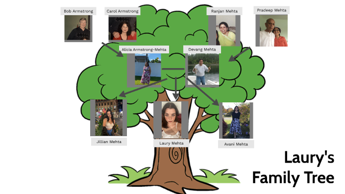 Laury's Family Tree by Lauryn Mehta on Prezi