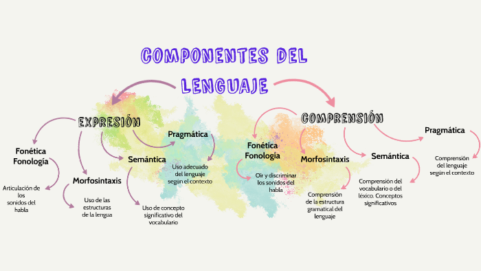 COMPONENTES DE LENGUAJE by Diana Marcela Otero Rocha on Prezi