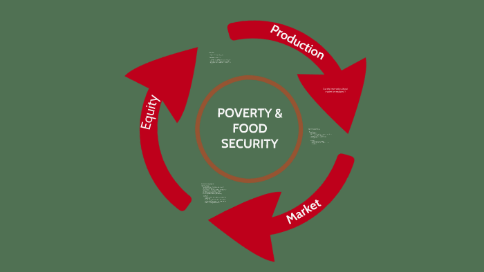 1st version POVERTY & FOOD SECURITY by Maria Fritz on Prezi