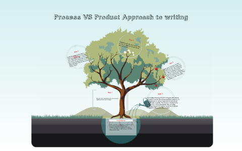 Process VS Product Approach to writing by Jayson Banaag