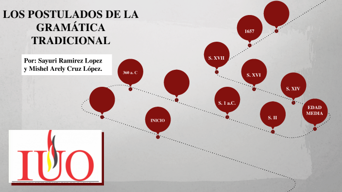 Los Postulados de la Gramática Tradicional by Mishel Cruz on Prezi