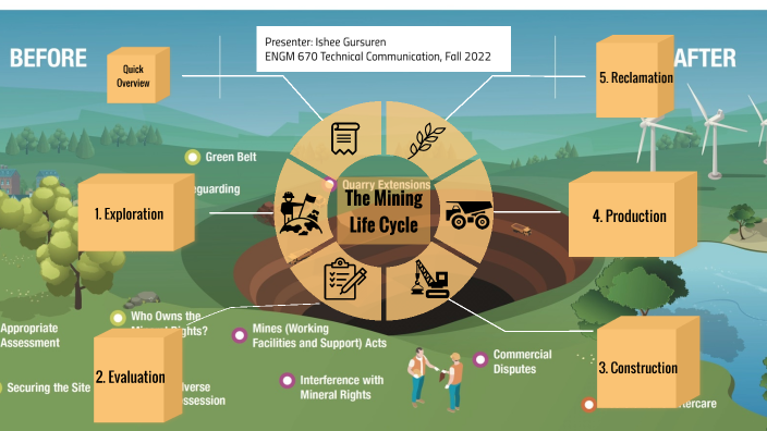 The Mining Life Cycle by Ishee Gursuren on Prezi