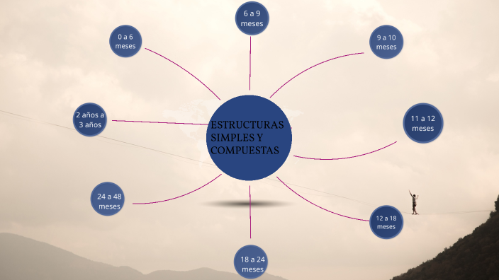 Estructuras simples y compuestas by Yarely Vieyra on Prezi