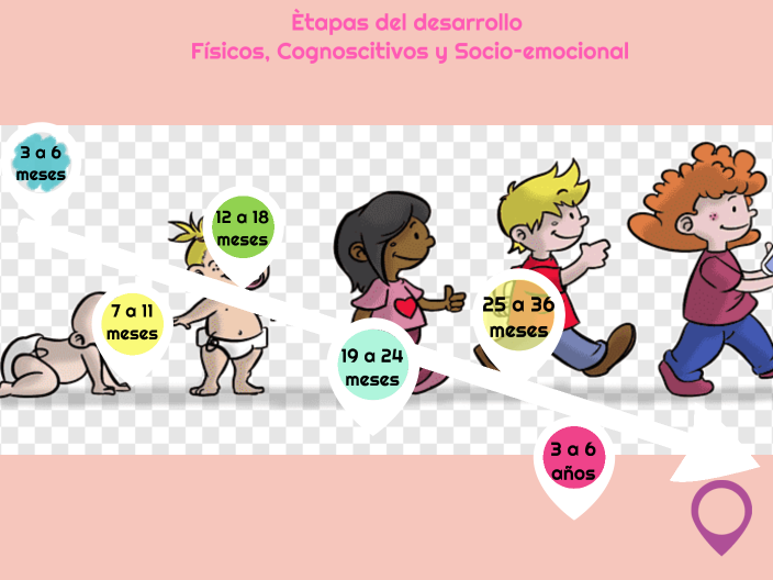 Comparación Desarrollo Físico, Psicosocial y Cognitivo en la infancia. by CINDY PALACIOS on Prezi