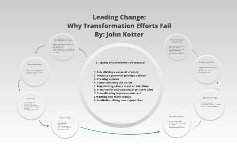 Leading Change - Why Transformation Efforts Fail by Justin Ruth on Prezi