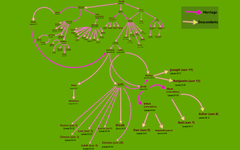 Patriarch Family Tree by Julia Lee on Prezi