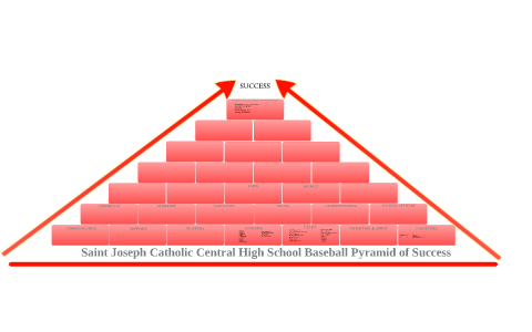 Margaretta High School Baseball's Pyramid of Success by c m on Prezi