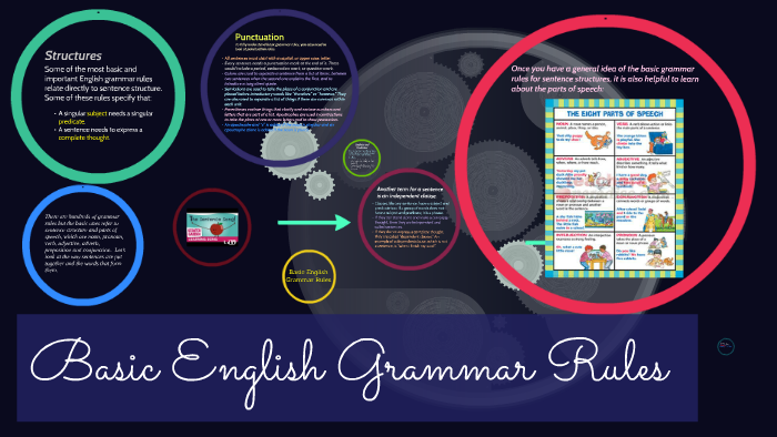 Basic English Grammar Rules by Ravelyn Jacobe on Prezi