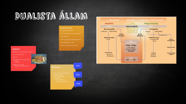 Dualista állam by Máté Szélesi on Prezi