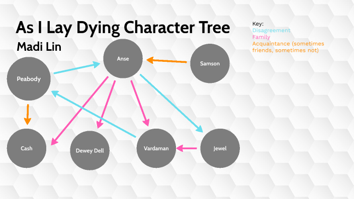As I Lay Dying Tree by Madison Lin on Prezi