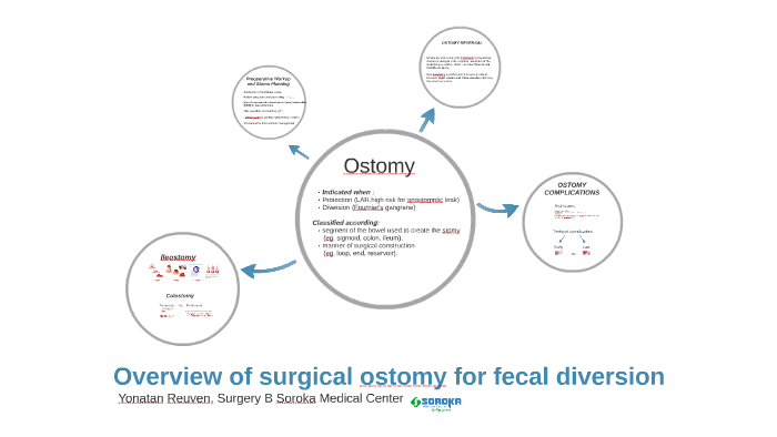 Overview of surgical ostomy for fecal diversion by yonatan reuven on Prezi