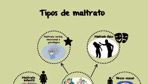 tipos de maltrato by ingrid Rincon on Prezi Design