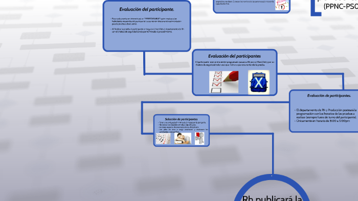 Desarrollo de presonal Técnico de procesos Set Up y Técnicos by diana ...