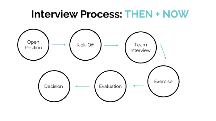 Interview Process – Then + Now by Ashley Brotherton on Prezi