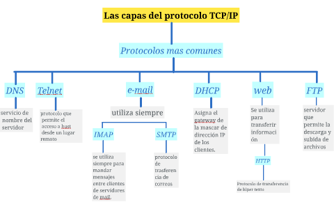 Las capas del protocolo TCP/IP by ferney cordoba on Prezi