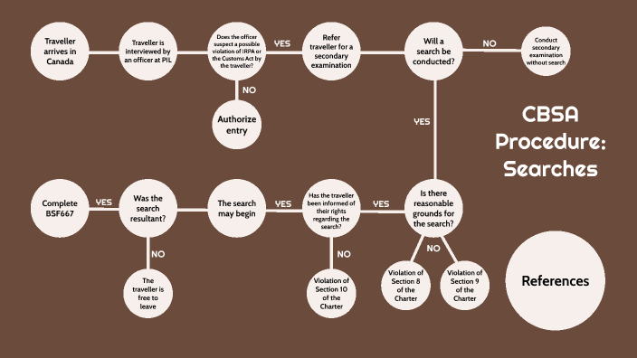 CBSA Search Procedure Flow Chart by Emma Nickerson on Prezi