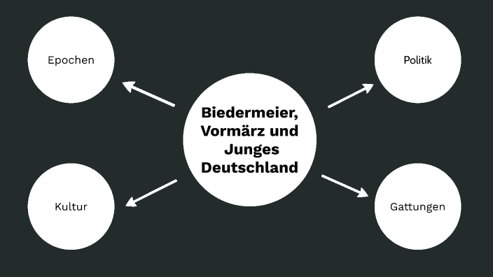 Biedermeier, Vormärz und Junges Deutschland by Paul Steini on Prezi