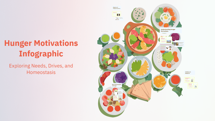 Hunger Motivations Infographic by Saima Khan on Prezi
