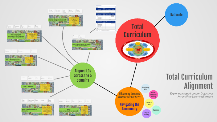Total Curriculum Mind Map by Araxes Ang on Prezi