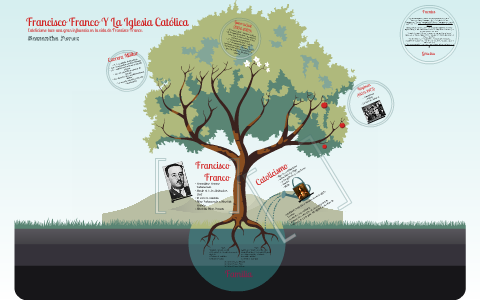 Francisco Franco y La Iglesia Católica by Samantha Perez on Prezi
