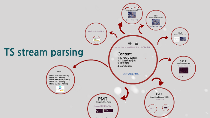 TS stream parsing by on Prezi