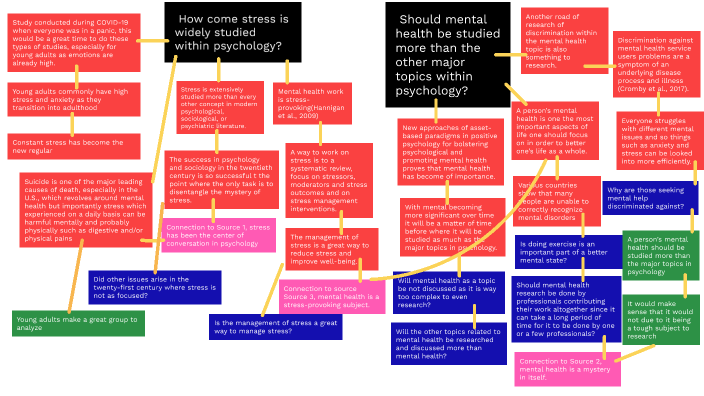 Week 6 Writing Activity: Synthesis Map Draft by Brandon Torres on Prezi
