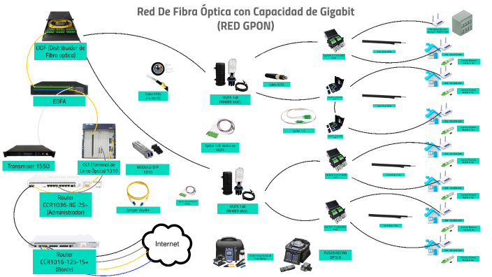 Diseño FTTH - GPON by neil enrique ore medina on Prezi