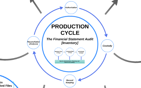 Auditing: Production Cycle by Radelaine Czarina Borreta on Prezi