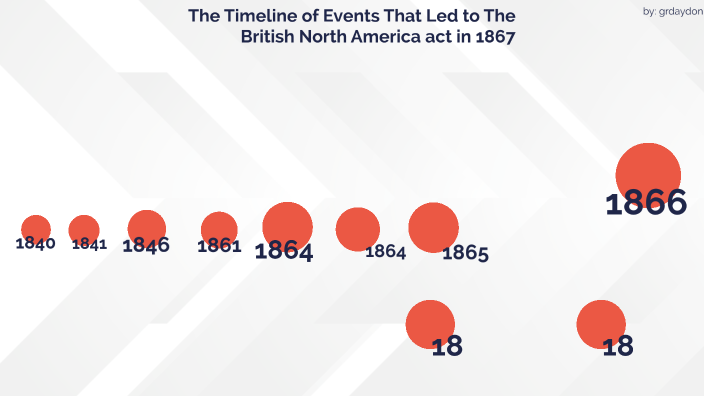 The Timeline of Events That Led to The British North America act in ...