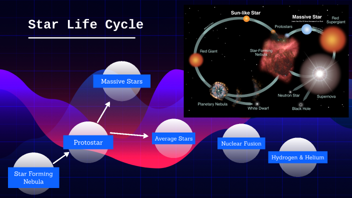 Star Life Cycle by Laney Sinclear on Prezi