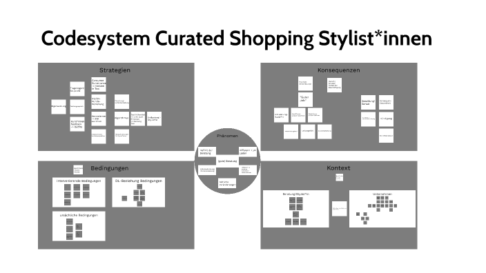 Codesytem Curated Shopping Stylist*innen by Nina Gerke on Prezi