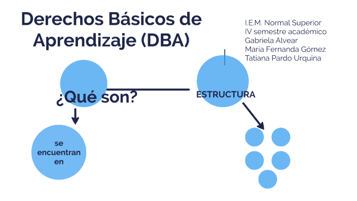 mapa conceptual DBA by Tatiana Pardo on Prezi